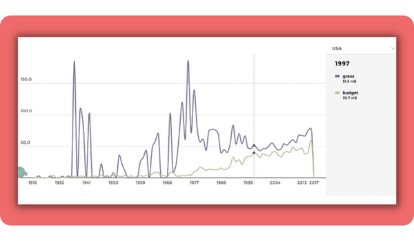 7 Data Storytelling Techniques to Build Dashboards That Engage your ...