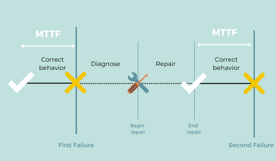 Understanding Failure Metrics: MTTR vs. MTBF vs. MTTF