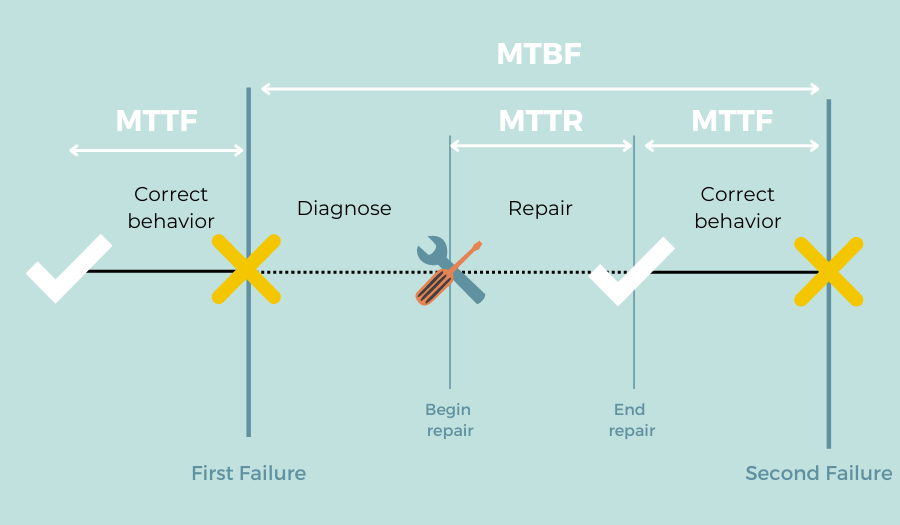 Understanding Failure Metrics: MTTR vs. MTBF vs. MTTF