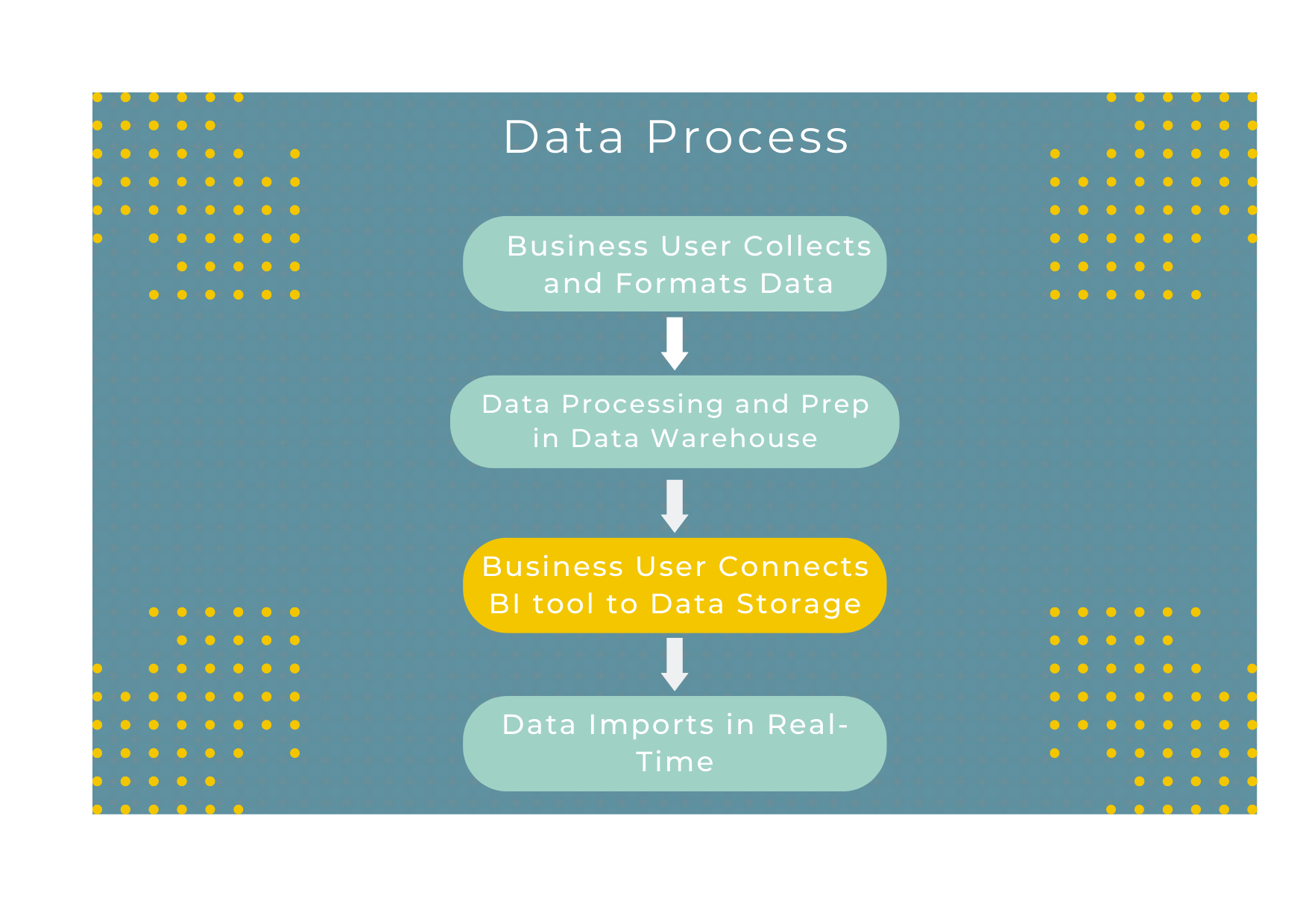 Why Data Warehouses are the New Backend
