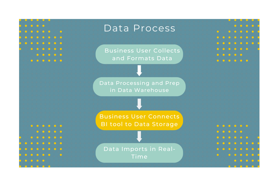 Why Data Warehouses are the New Backend