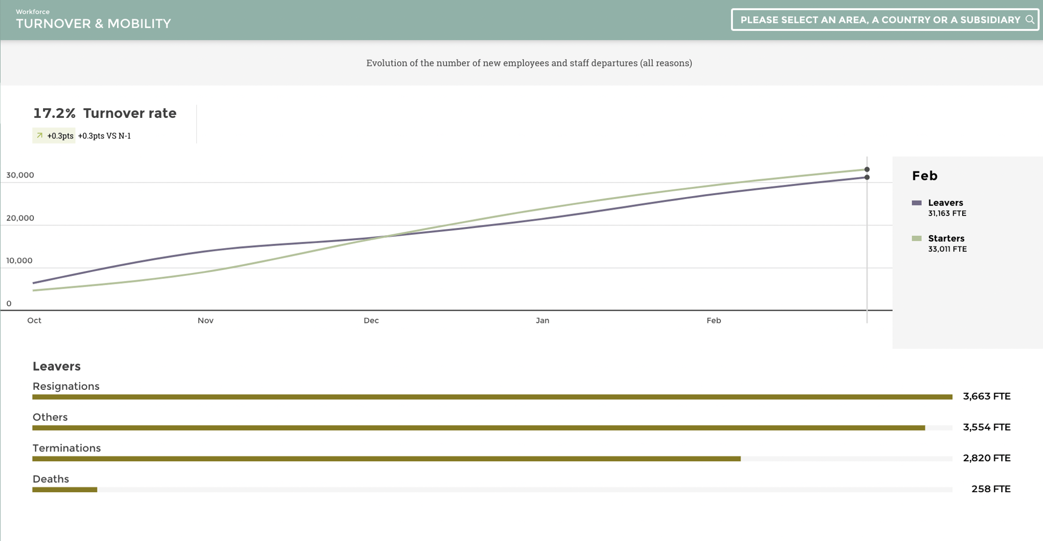 10 Key Employee Turnover and Retention Metrics to Track