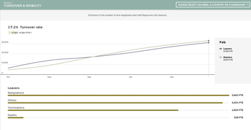 10 Key Employee Turnover and Retention Metrics to Track