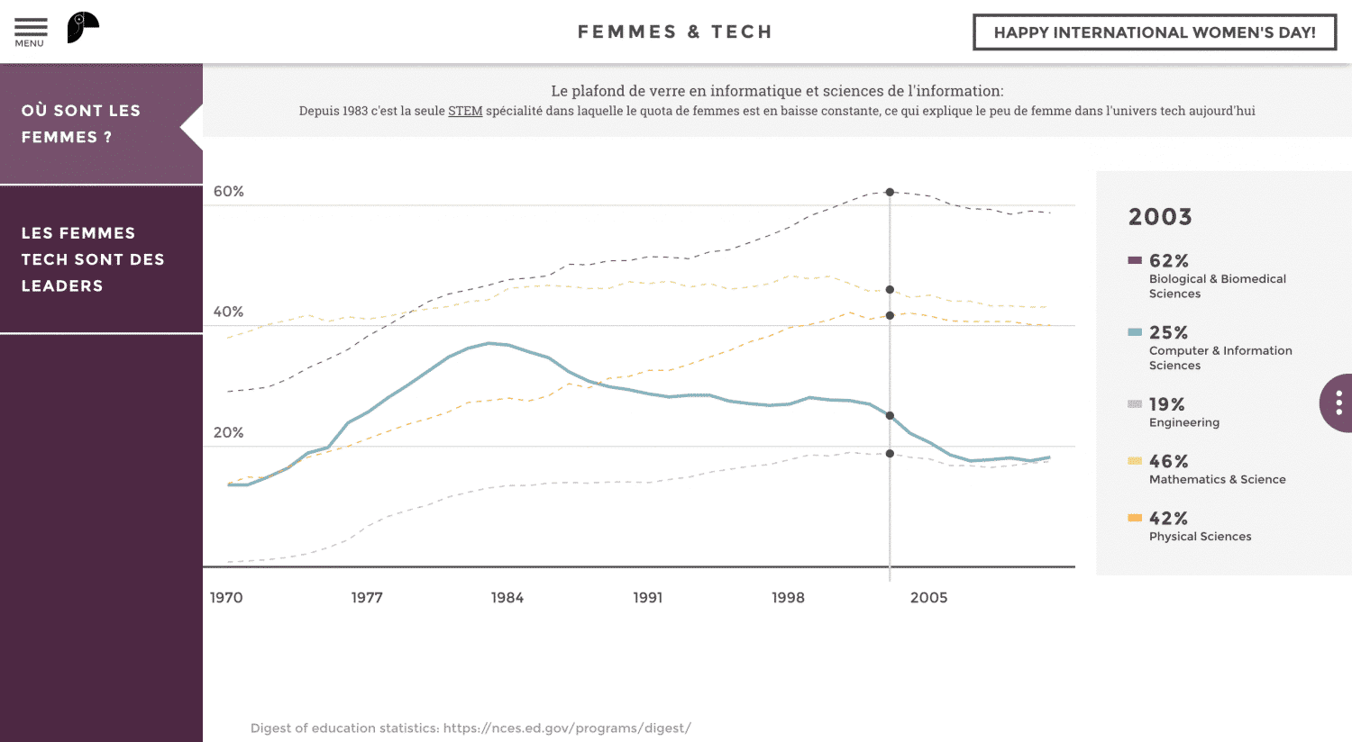 7 exemples de data visualisation