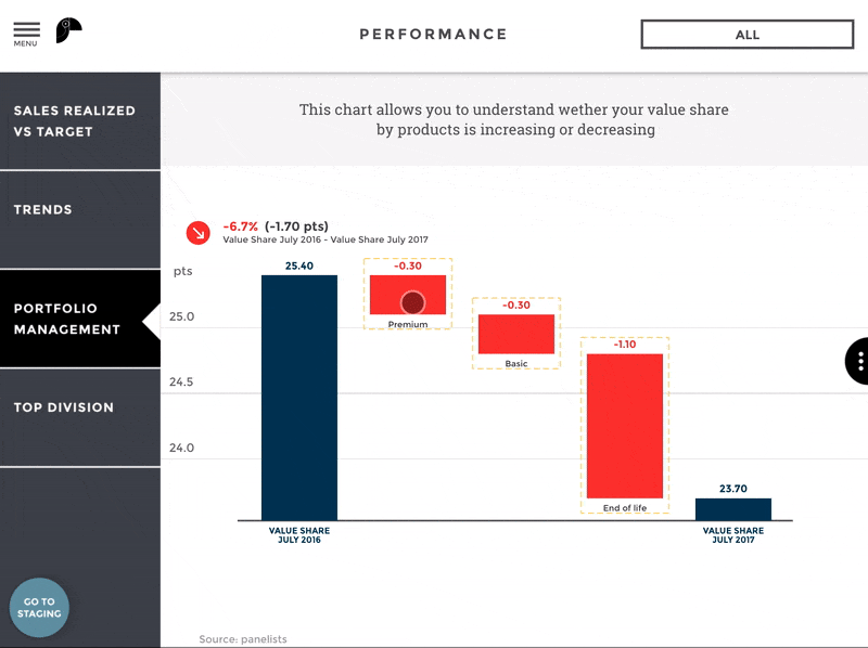 9 Best Practices to Create Insightful BI Dashboards