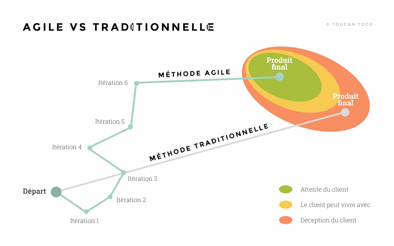 Waterfall Methode - Qu’est ce que c’est ? | Toucan Toco