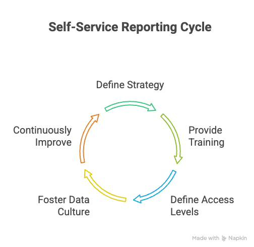 What is self-service reporting?