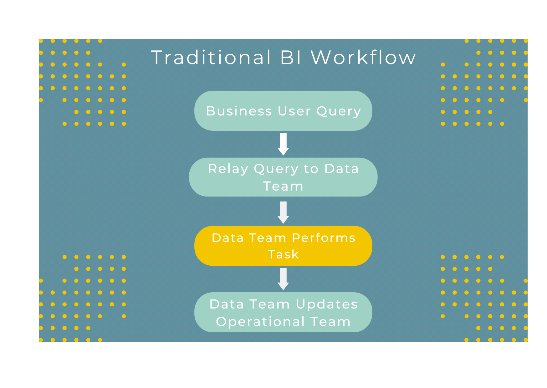 Evolution of Business Intelligence: What Are the Generations of BI