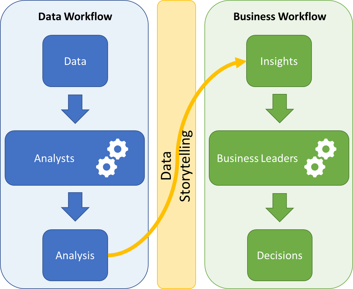 Actionable Insights: How Data Storytelling Closes the Last Mile