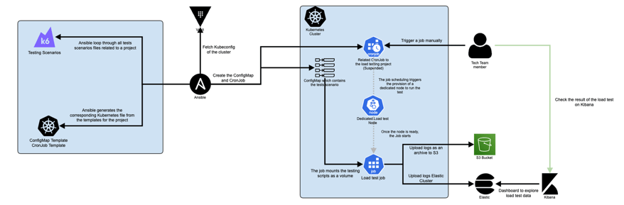 Load testing with k6 and k8s