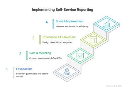 Self-Service Reporting: A Complete Guide to Democratizing Insights