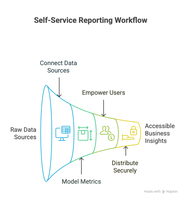 Self-Service Reporting: A Complete Guide to Democratizing Insights