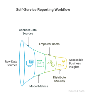 Self-Service Reporting: A Complete Guide to Democratizing Insights