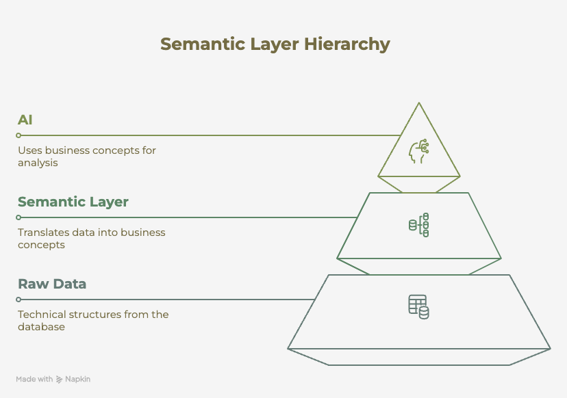 Semantic Layer for Embedded AI Analytics: Why It Matters for SaaS