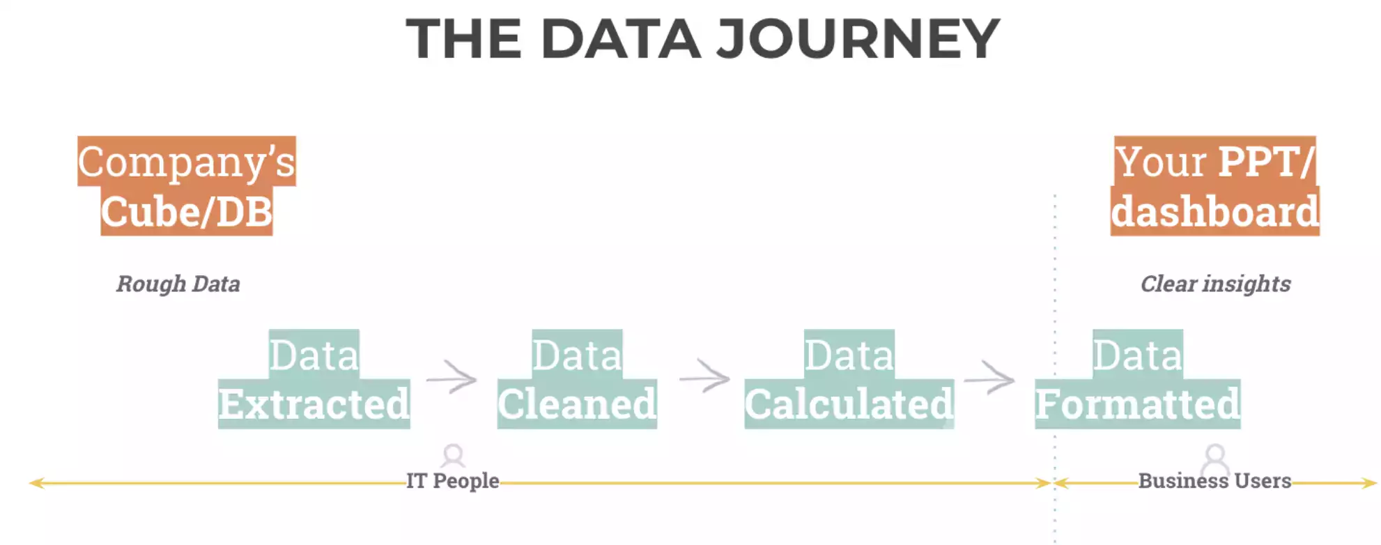 Data Journey - Qu’est ce que c’est ? | Toucan Toco