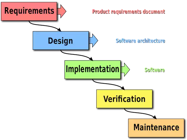 Waterfall Methode - Qu’est ce que c’est ? | Toucan Toco